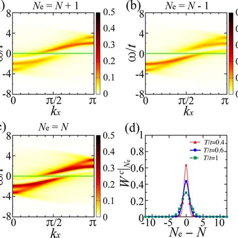 Spectral Function Restricted In The Subspace Of N E Electrons Of The