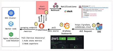 Eks And Nginx Load Balancer Monitor With Prometheus Grafana And Alerts