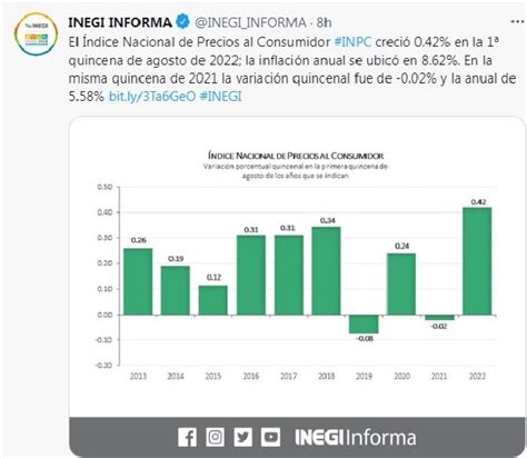 Inflación Se Ubicó En El 862 En Primera Quincena De Agosto Inegi