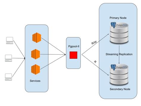 load balancing query routing using pgpool ii part ii mydbops blog