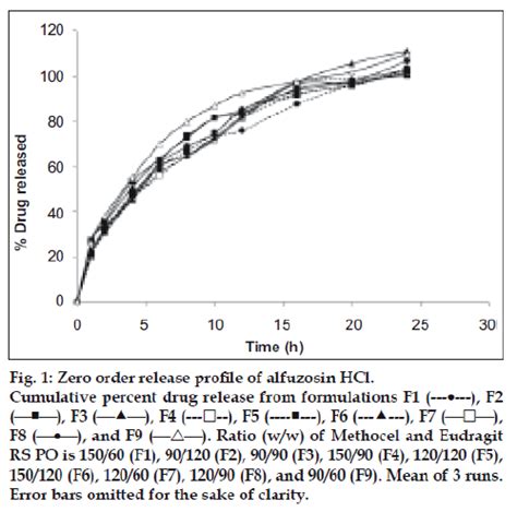 Formulation And In Vitro Evaluation Of Alfuzosin Extended Release
