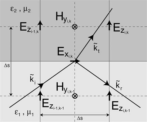 Two Dimensional Uniform Fdtd Grid For Tm Waves With Planar Dielectric