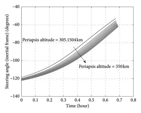 Variation In The Steering Angle Profiles According To The Initial