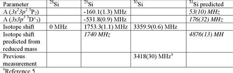 Table 2 From Measurement Of The Hyperfine Structure And Isotope Shifts Of The 3s23p23p2