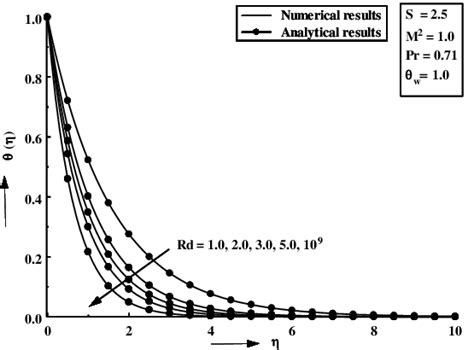 Comparison Graph Of Dimensionless Temperature For Various Radiation