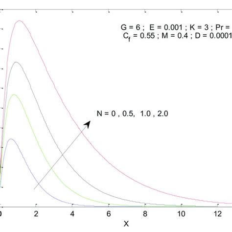 Effect Of Radiation Parameter On Velocity Profile Download