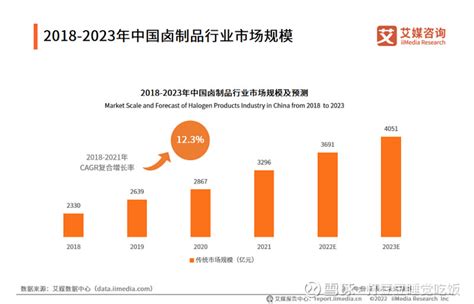 卤味企业或遇“中年危机”，谁能逃出这场行业困局 4月21日晚，“佐餐卤味第一股”紫燕食品sh603057 交出了自2022年9月上市后