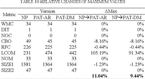 Table 10 From Refactoring The Anemic Domain Model Using Pattern Of