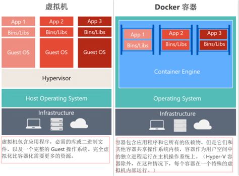 Docker的优劣和应用场景docker容器的优缺点与适用场景 Csdn博客