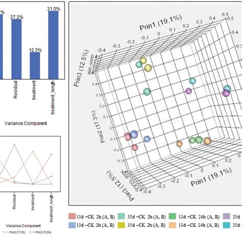 Principal Component Analysis And Variance Decomposition Of Leaf Sample