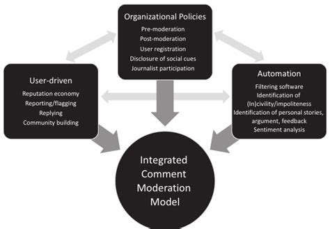 Integrated Comment Moderation Model