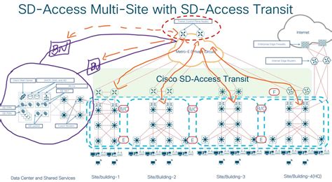 Sda Multi Site With Sda Transit Cisco Community