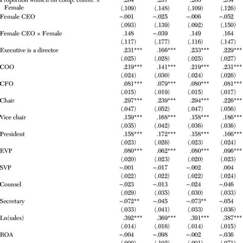 Random Effects Regression Models Predicting Total Compensation For