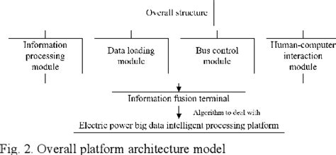 Figure 2 From Design Of Intelligent Processing Platform For Electric