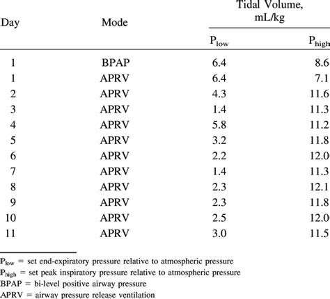 Summary Of Ventilator Settings And Tidal Volume Ranges Download Table