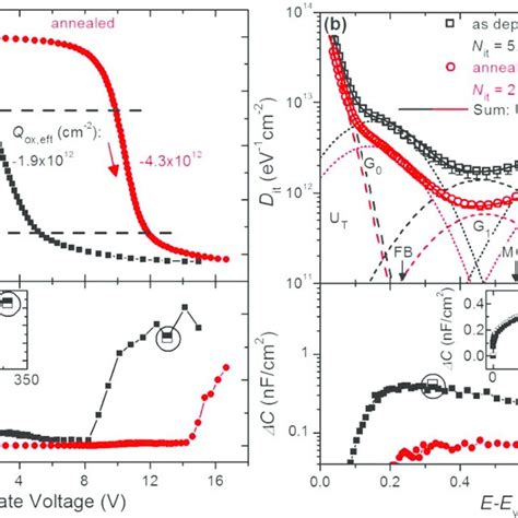 Quasistatic C V Curves From Typical LPCVD Silicon Nitride And Oxidized