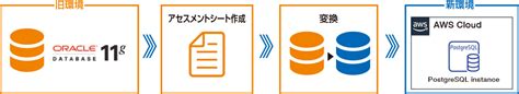 データベース移行支援サービス 導入支援サービス アマゾン ウェブ サービスaws 富士ソフト株式会社