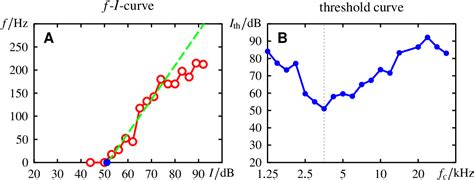 Figure 6 1 From Single Neuron Dynamics — Models Linking Theory And
