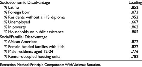 Factor Loadings From Principle Components Factor Analysis Download Table