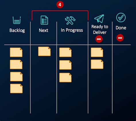 Wip Limits Evogility