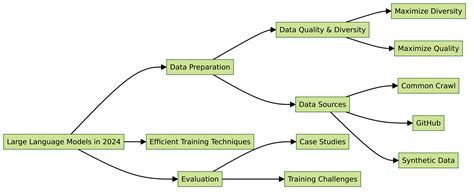 2024년 Llm 모델 개발 트렌드 관련 영상 영어유튜브 읽을거리and정보공유 파이토치 한국 사용자 모임