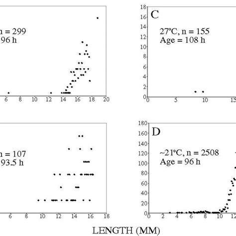 2 Size Distribution For Calliphorid Larvae Of Equal Age A Calliphora