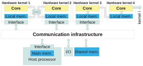 shared local memories with and without crossbar in an fpga based