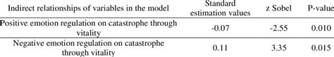 Estimation Of Indirect Effect Coefficients Download Scientific Diagram