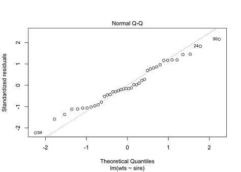 Chapter 38 Random Mixed Effects Extended R Examples For A First Course In Design And Analysis