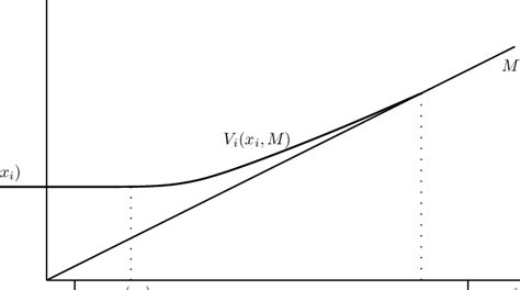 The Function V I X M And The Gittins Index Download Scientific