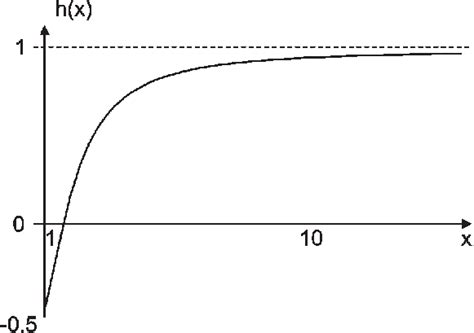 Function Hx Hx Is A Monotonically Increasing Function Which Download Scientific Diagram