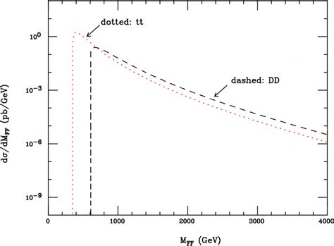 Left Differential Cross Section At The 14 Tev Lhc For Pair Production