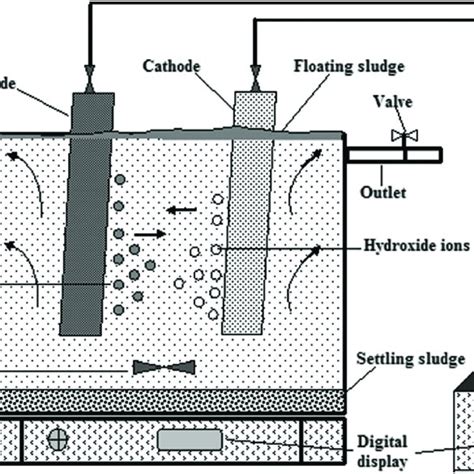 Electrochemical Experimental Setup Of Sugar Industry Wastewater