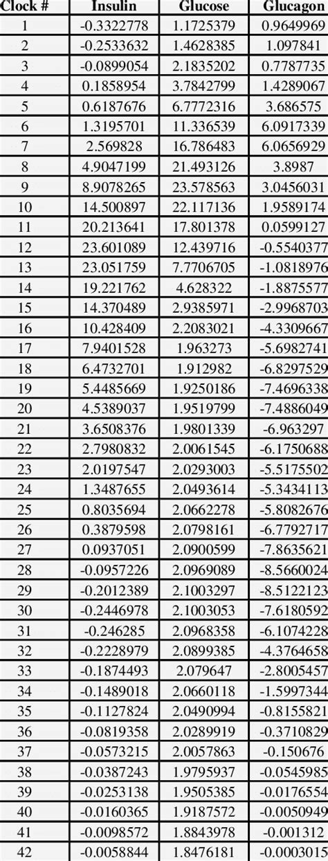 the simulation outputs of the model download table