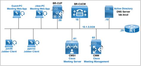 Designing Digital Certificates On Cisco Meeting Server My Practical Guideline For Projects