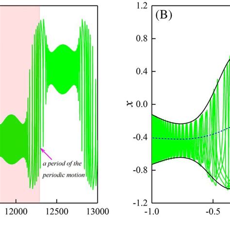 Slowfast Analysis Of The Periodic Motion In Area B For γ038 Gamma