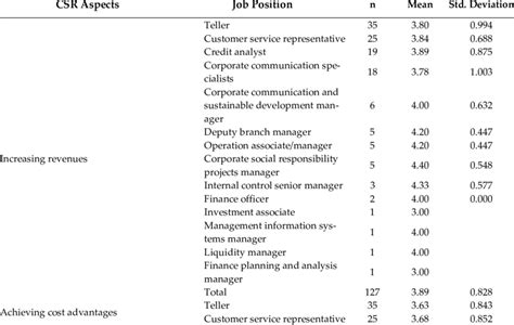 Summary Statistics N Mean Standard Deviation Of Csr Aspects By