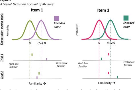 Figure 3 From Guidance Of Attention By Working Memory Is A Matter Of