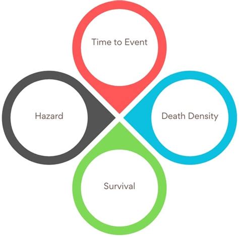 Survival Analysis Predict Time To Event With Confidence