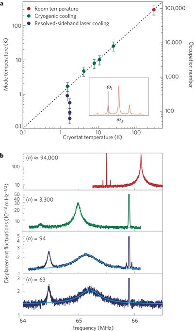 Cryogenic Precooling And Resolved Sideband Laser Cooling A Mode