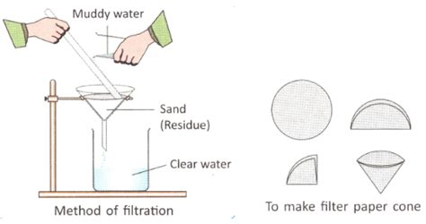 Draw A Diagram Involved In Filtration Method