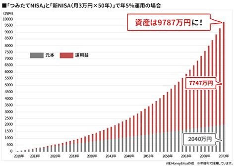 新NISAと従来のつみたてNISAで積立投資すると投資資金がどれだけが増えるかをシミュレーション長期継続と複利効果によって資産1億