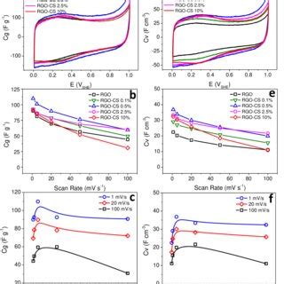 Results Of The Electrochemical Characterization Of The Hybrid Samples