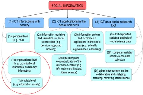The Broad Areas Covered By Social Informatics Download High Resolution Scientific Diagram