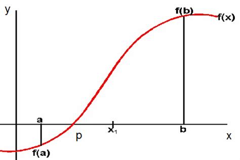 GitHub Lehmannhen Bisection And Newton Method A C Program That Implements The Newton Method