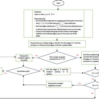 Flowchart Modified Dijkstra Algorithm Download Scientific Diagram