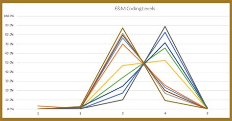 August E M Coding Chart Moore Solutions Inc