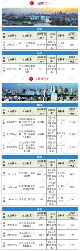 江苏省各城市本周预计出让21宗地块 苏州地产圈