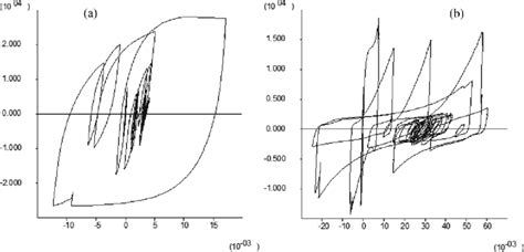 Strain Horizontal Axis Vs Shear Stress Vertical Axis Of The Marine