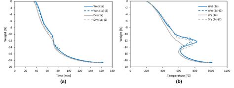Recorded Weight As A Function Of A Time And B Temperature During Download Scientific